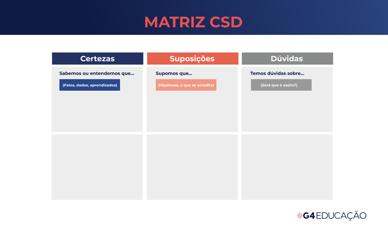 Matriz CSD: o que é, como funciona e passo a passo para aplicar no seu projeto